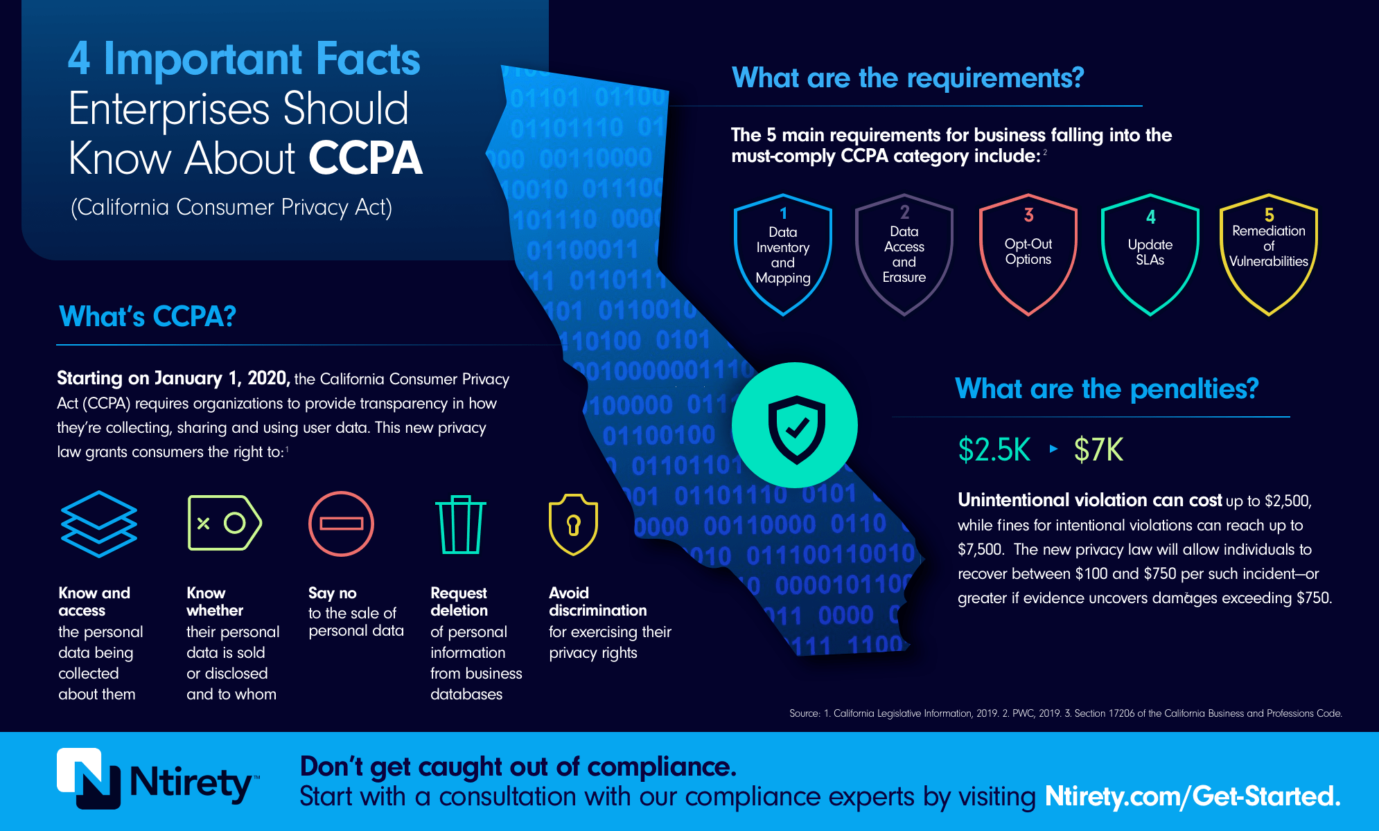 Infographic 4 Important Facts Enterprises Should Know About CCPA